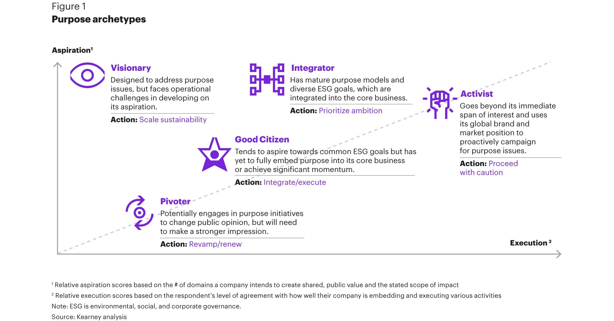 55% of companies have yet to fully embed purpose into their business