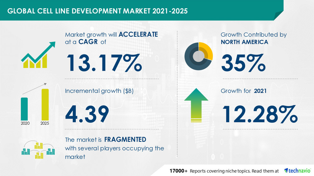 Cell Line Development Market to grow by $ 4.39 Bn during 2021-2025 ...