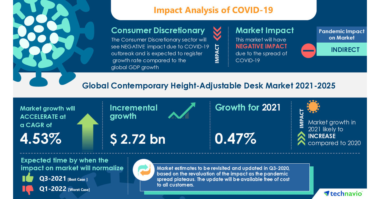 $ 2.72 bn growth in Contemporary Height-Adjustable Desk Market ...