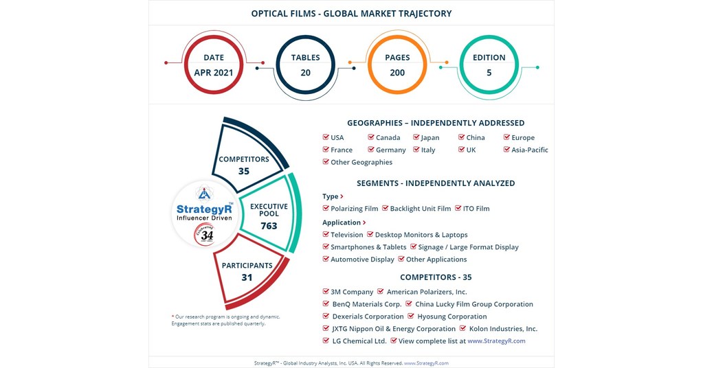 With Market Size Valued at $31.3 Billion by 2026, it`s a Healthy ...