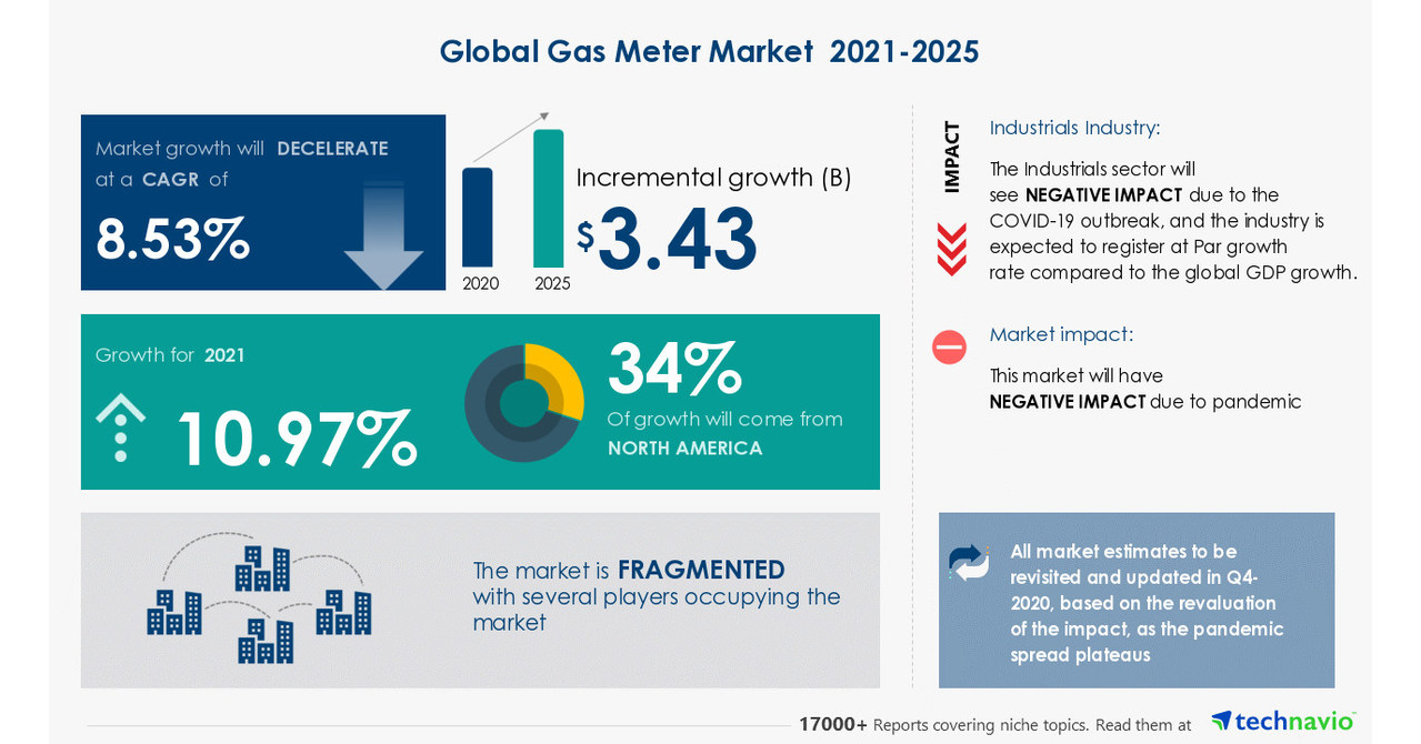 Gas Meter Market Size, Growth, and Analysis by Leading Key Players ...