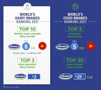 Vinamilk in World's Top 10 Most Valuable Dairy Brands, Joining Industry ...