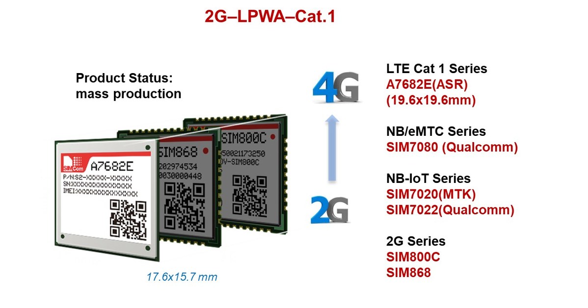 2G/3G Phase Out, SIMCom Innovates LTE Cat.1 & LPWA module solutions