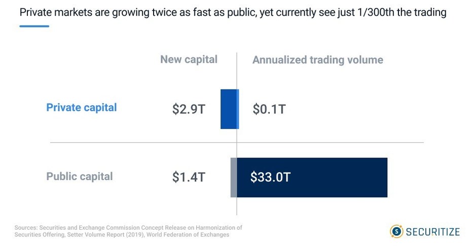 Securitize Markets Unlocks Broader Access to Alternative Investments ...