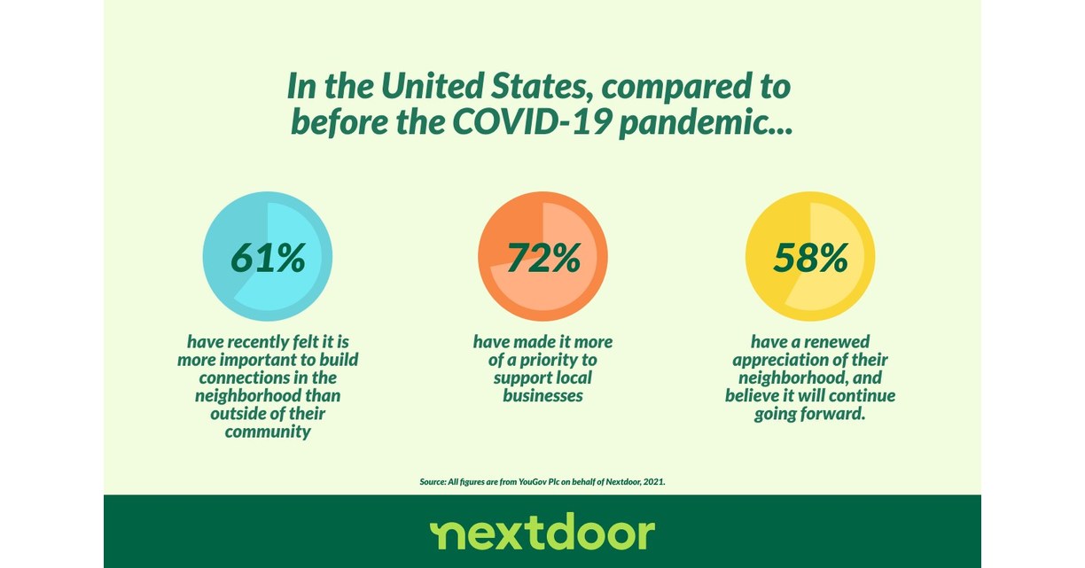 New study from Nextdoor reveals the rising importance of neighborhood ...