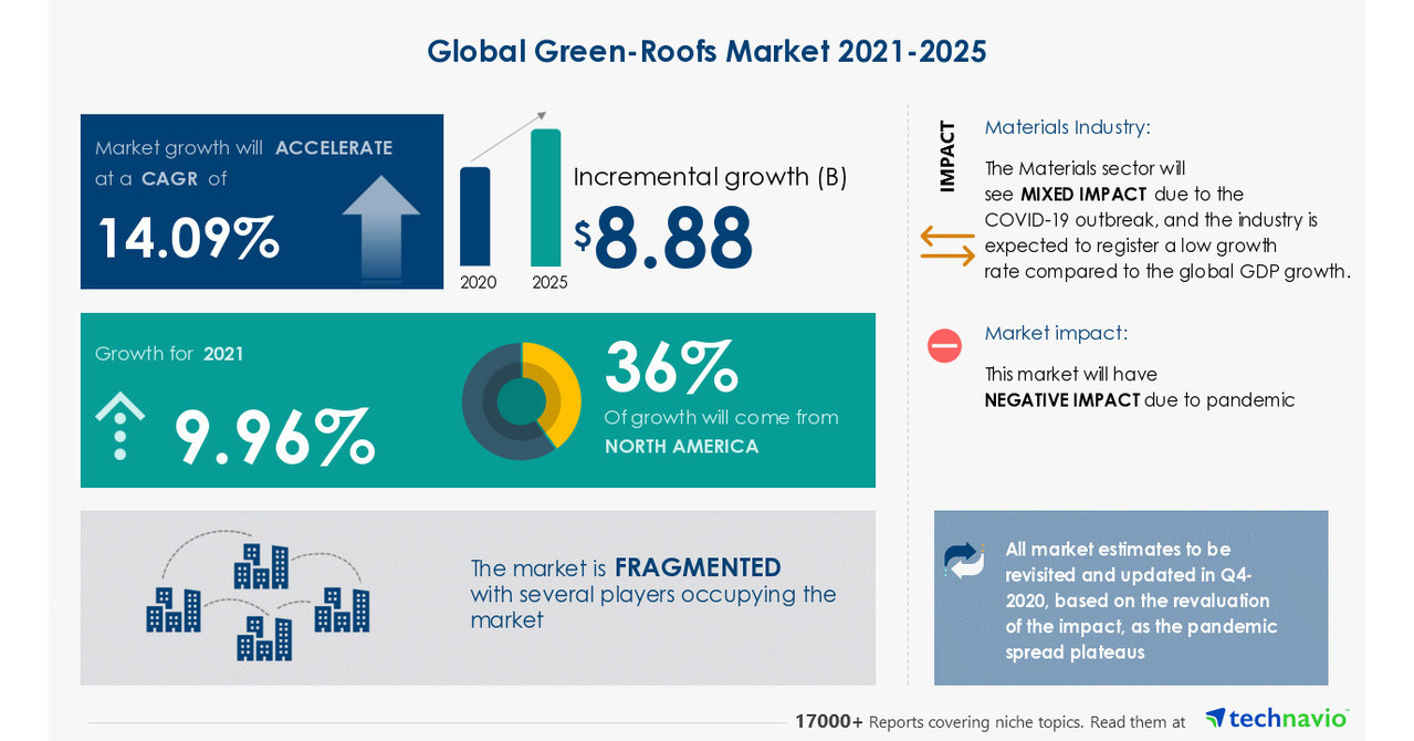 Green-Roofs Market to grow by USD 8.88 bn from 2021 to 2025|North ...