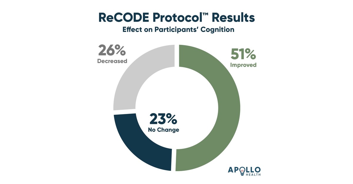 New Study Shows Improvements in Alzheimer's Patients