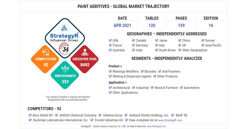 Valued to be $10.1 Billion by 2026, Paint Additives Slated for Robust ...