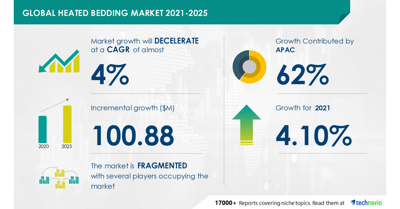 $ 100 Mn growth in Heated Bedding Market between 2021 and 2025 ...