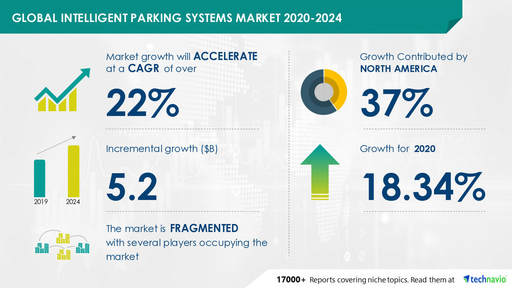 22% CAGR Growth in Intelligent Parking Systems Market by Type (off ...
