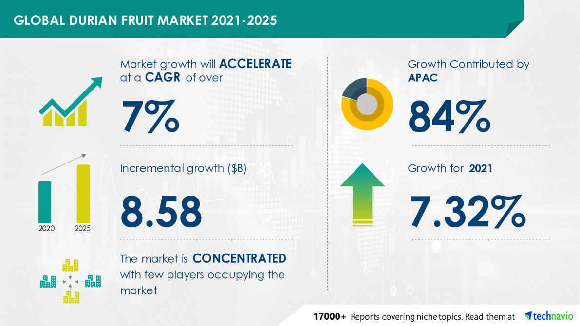 Durian Fruit Market to Record $ 8.58 Bn Growth between 2021 and 2025 ...