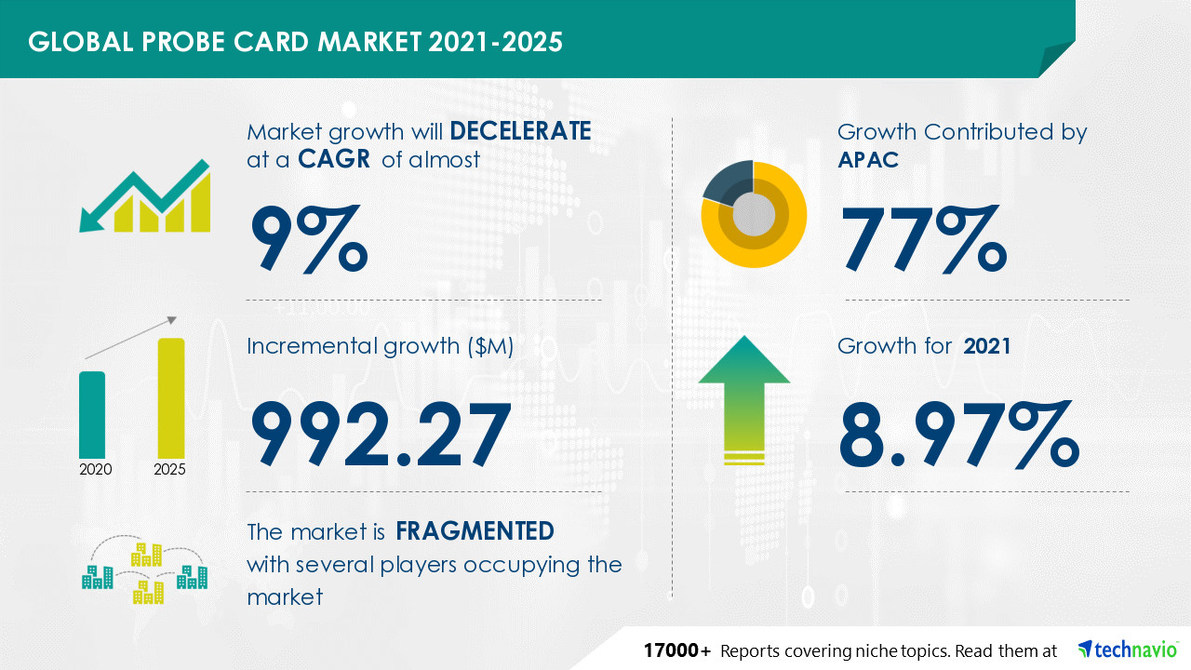 $ 992.27 Mn growth expected in Probe Card Market between 2021 and 2025 ...