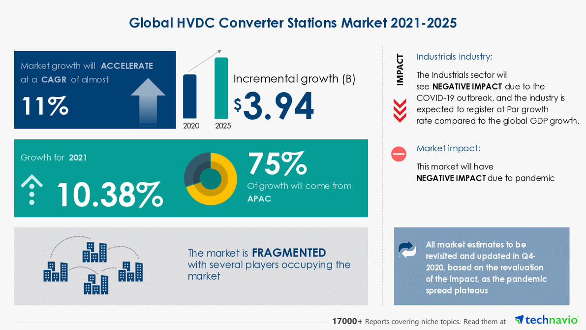 HVDC Converter Stations Market to Record almost $ 4 Bn Growth between ...