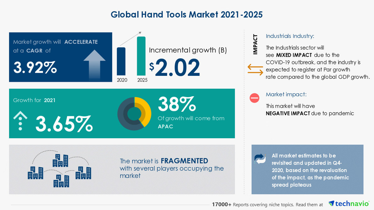 Hand Tools Market Size to Grow Worth $ 2.02 bn from 2021-2025 | 38% of ...