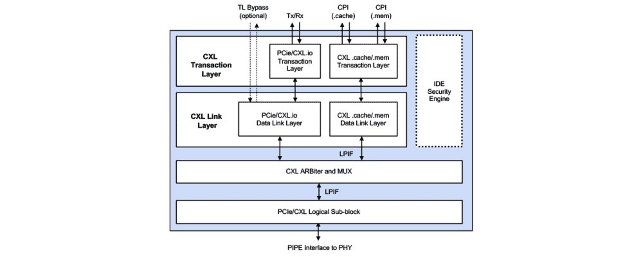 Rambus Delivers CXL 2.0 Controller with Industry-leading Zero-Latency IDE