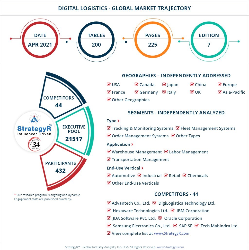 Global Digital Logistics Market to Reach $18.8 Billion by 2026