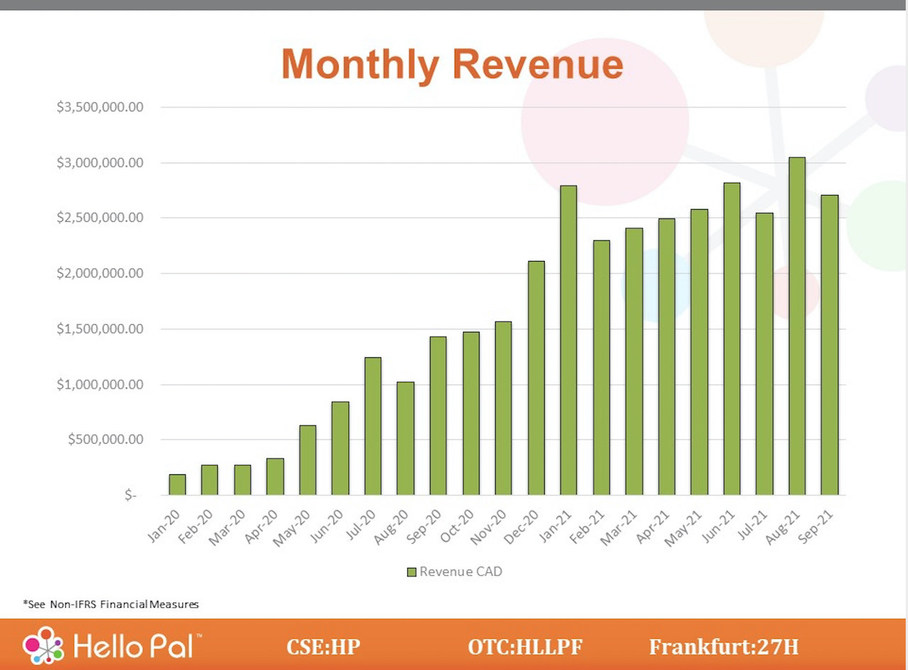 Hello Pal Announces $2,707,496 Monthly Revenue for September 2021