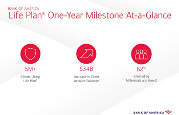 More Than 5 Million Bank of America Clients Use Life Plan in its First ...