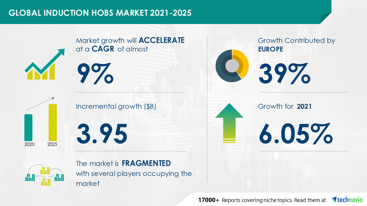 Induction Hobs Market Set to Grow by $3.95 Bn between 2021 and 2025 ...