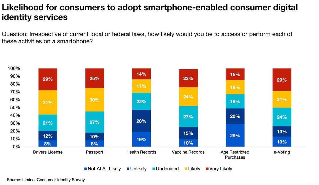 Consumer Digital Identity Today is Broken. Research by Liminal ...