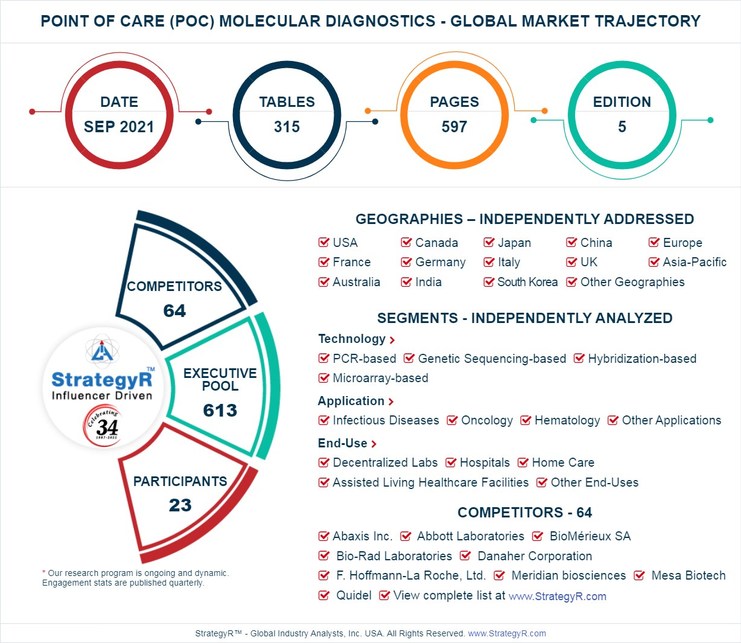 Global Point of Care (POC) Molecular Diagnostics Market to Reach $5.2 ...