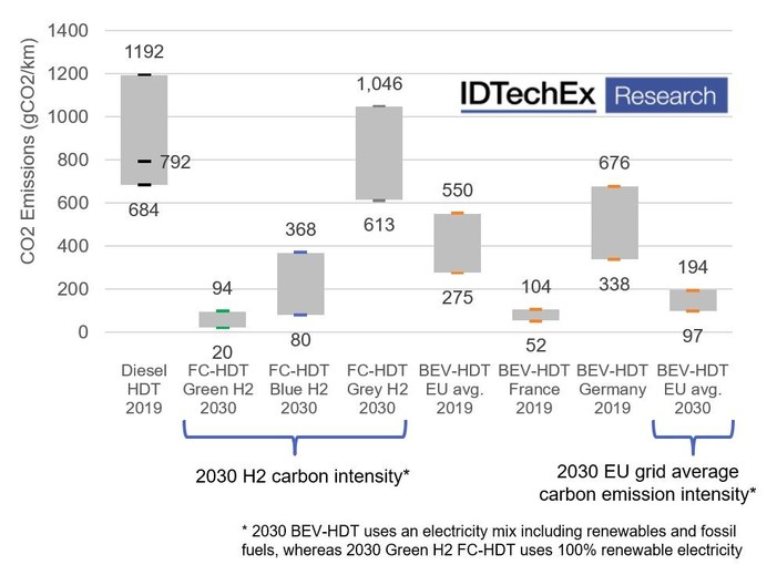 Decarbonizing Road Transport: A $160 Billion Role for Hydrogen Fuel ...