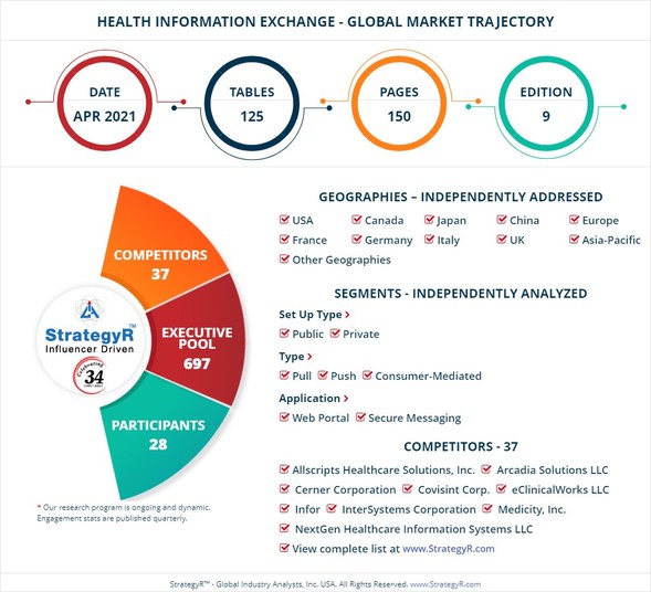 With Market Size Valued at $2.2 Billion by 2026, it's a Healthy Outlook ...