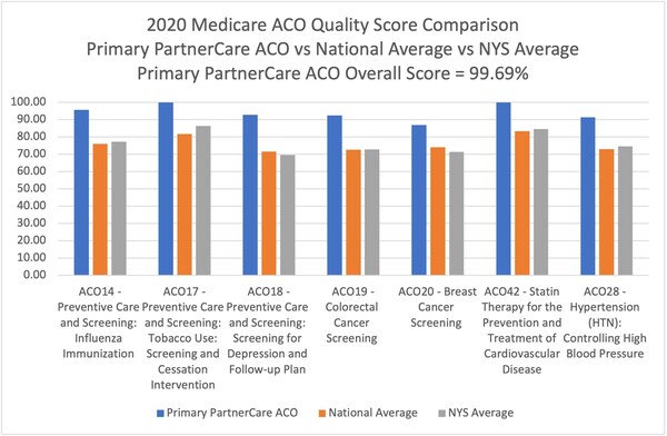 Primary PartnerCare ACO Achieves New York State's Highest Quality Score ...