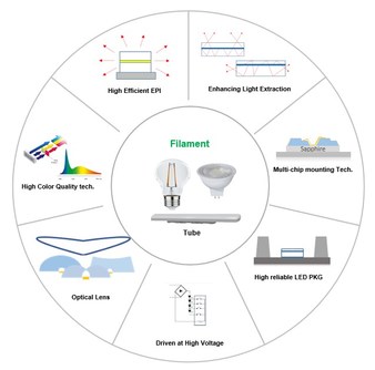 Seoul Semiconductor Files Filament LED Patent Lawsuit against Feit ...