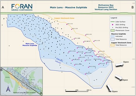 Foran Announces 70% Increase in Indicated Resources at McIlvenna Bay