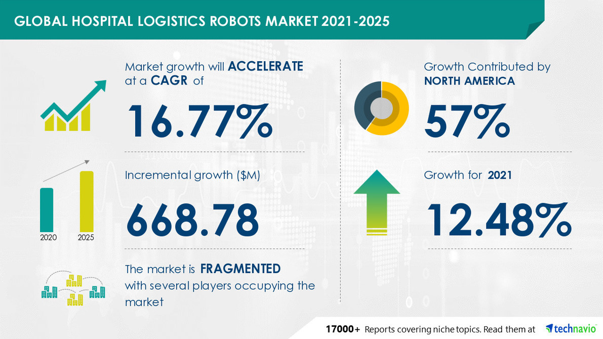 Hospital Logistics Robots Market to record a CAGR of 16.77% from 2021 ...