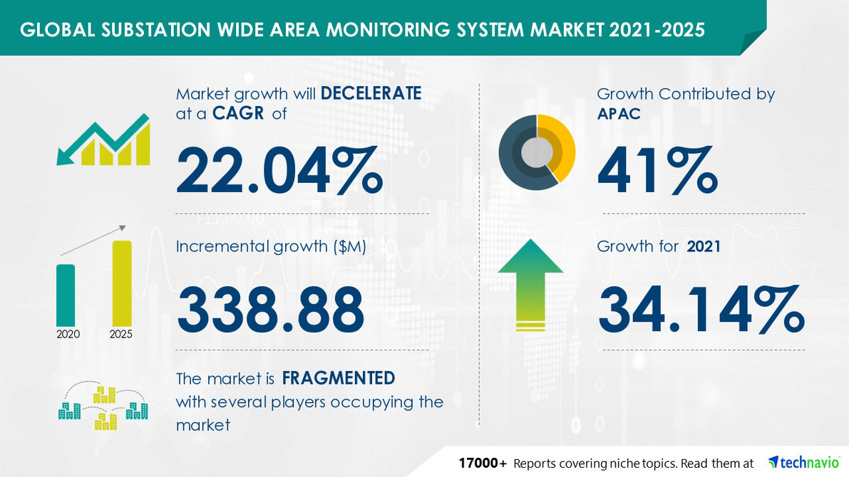 Substation Wide Area Monitoring System Market Size to Grow by USD 338. ...
