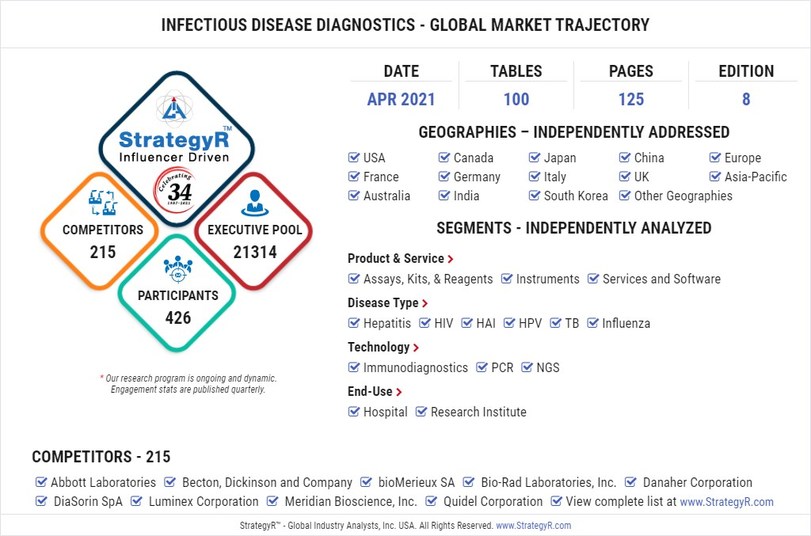 Global Infectious Disease Diagnostics Market to Reach $20.1 Billion by 2026