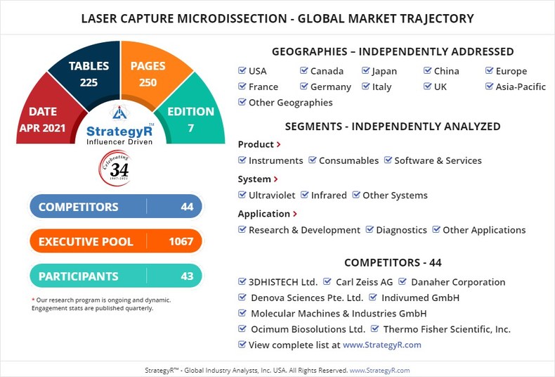 Global Laser Capture Microdissection Market to Reach $195.2 Million by 2026