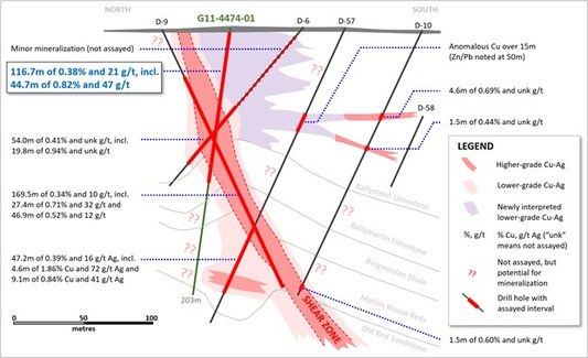 Group Eleven Drills 116.7m of 0.38% Cu and 21 g/t Ag (0.54% CuEq ...