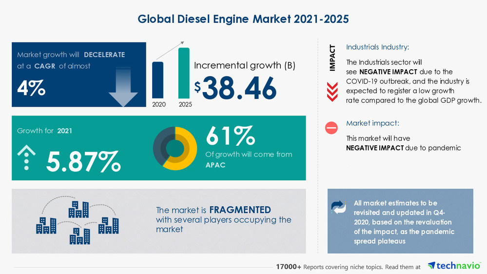 Diesel Engine Market to grow by USD 38.46 bn from 2021 to 2025|AGCO ...