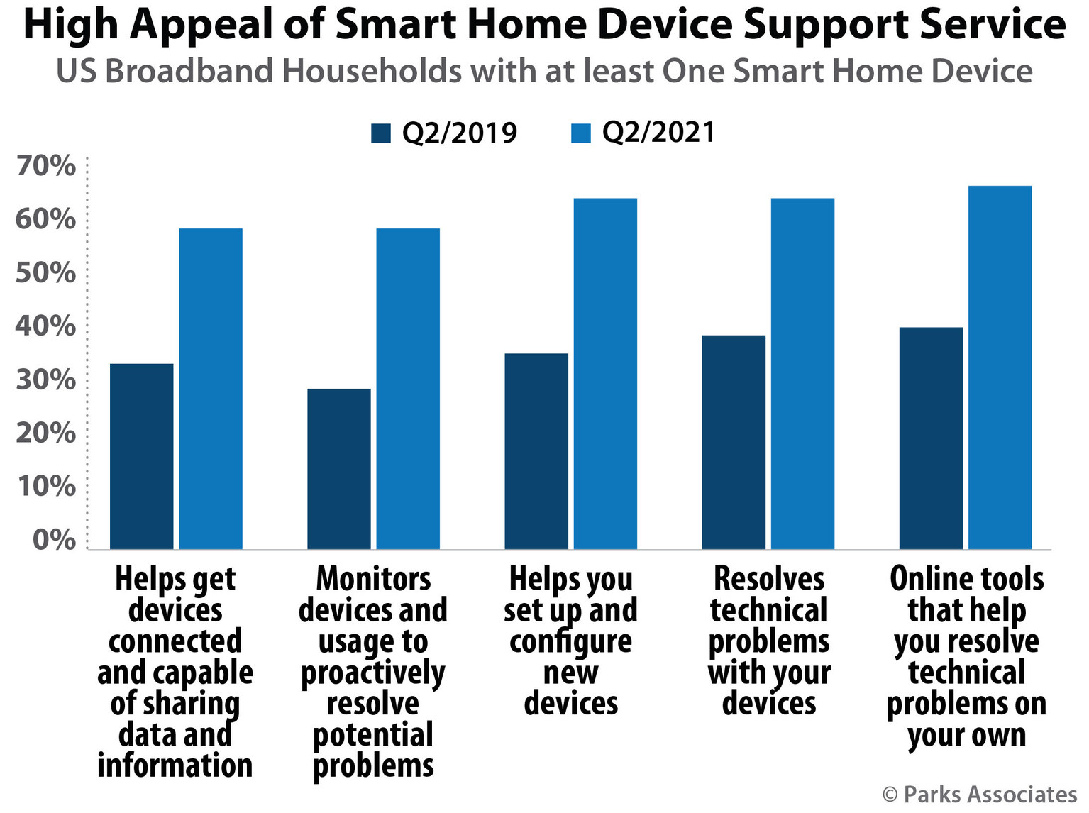 Parks Associates: Two-thirds Of Smart Home Device Owners Want Online ...