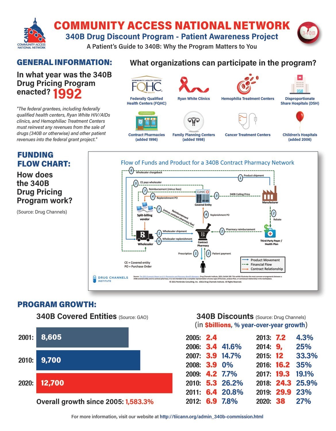 Community Access National Network Releases Policy Report on 340 Drug ...