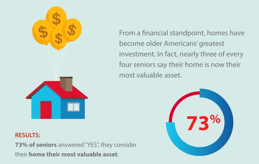 Over 70% of Seniors Say Their Home is Their Most Valuable Asset ...