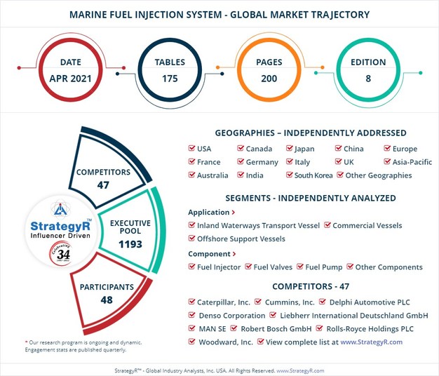 Valued to be $5.5 Billion by 2026, Marine Fuel Injection System Slated ...