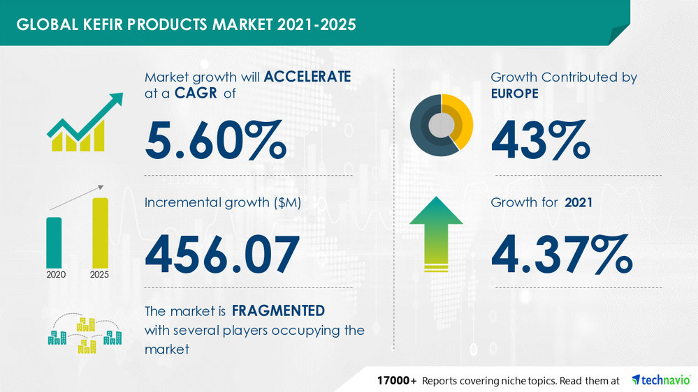 Kefir Products Market to record a CAGR of 5.60% from 2021 to 2025|Technavio
