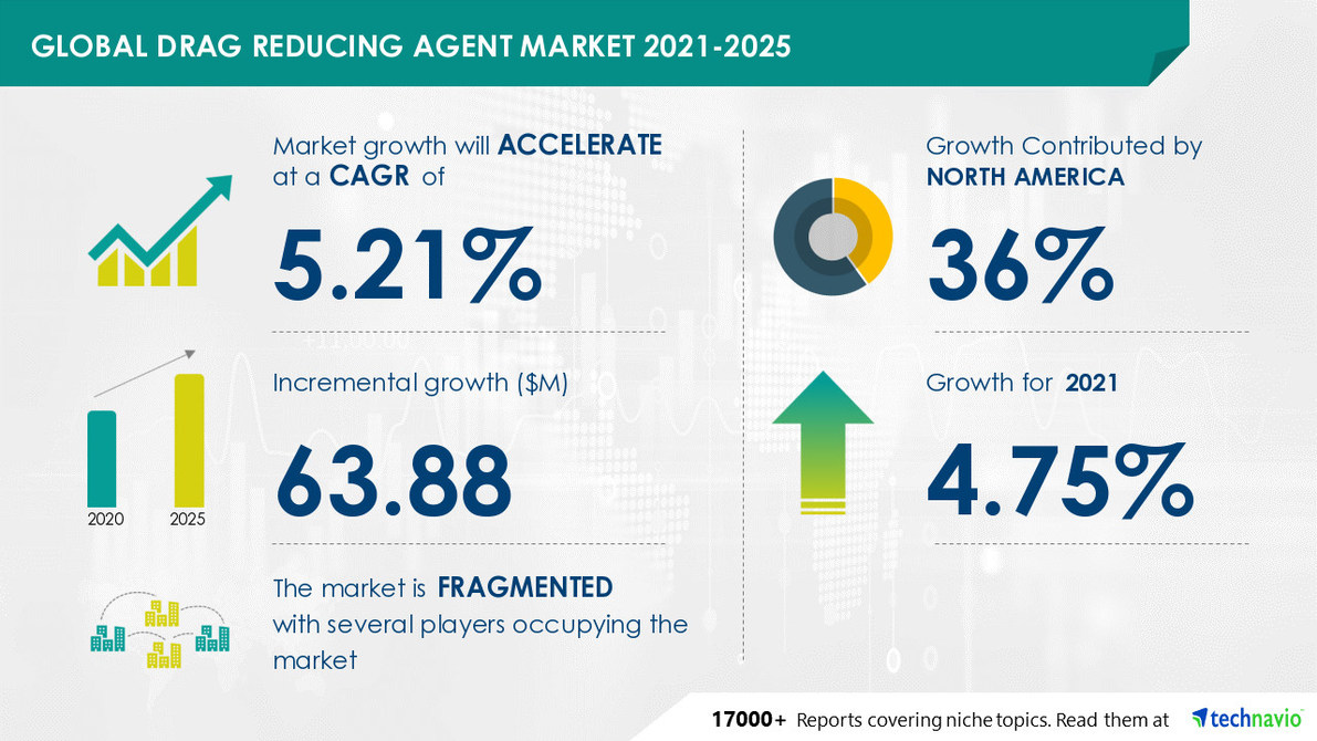 Drag Reducing Agent Market to grow by USD 63.88 mn from 2021 to 2025 ...