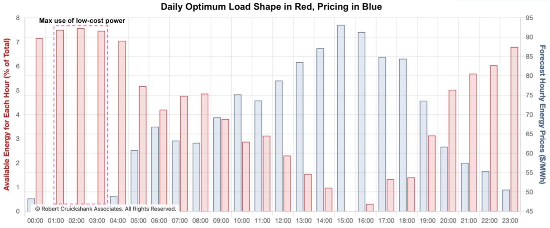 RCA Launches First Nationwide Optimum Load Shaping API for Smart Energy ...