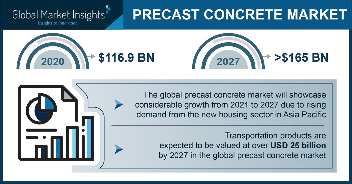 Precast Concrete Market to hit $165 billion by 2027, Says Global Market ...