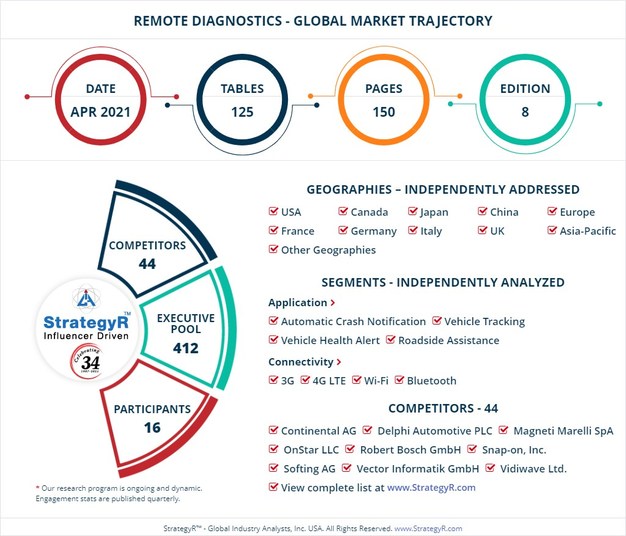 Valued to be $47.1 Billion by 2026, Remote Diagnostics Slated for ...