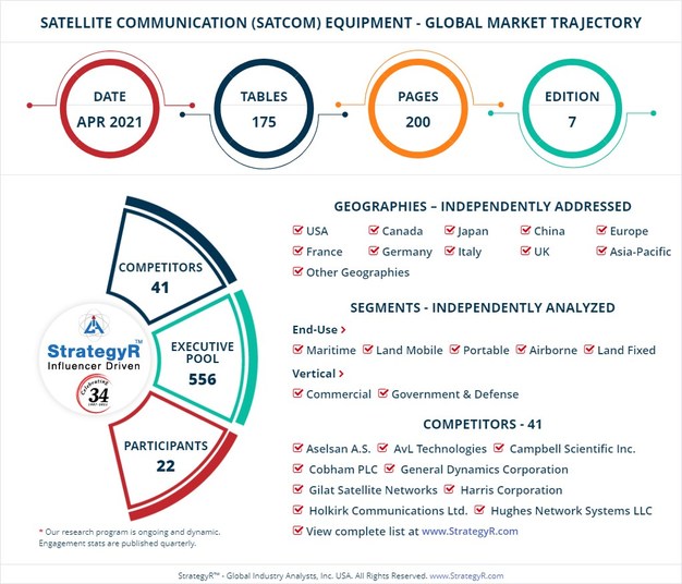 Global Satellite Communication (SATCOM) Equipment Market to Reach $35.3 ...