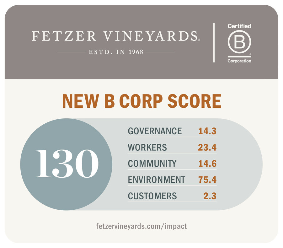 Fetzer Vineyards Announces "Outstanding" New B Corp Score of 130 ...