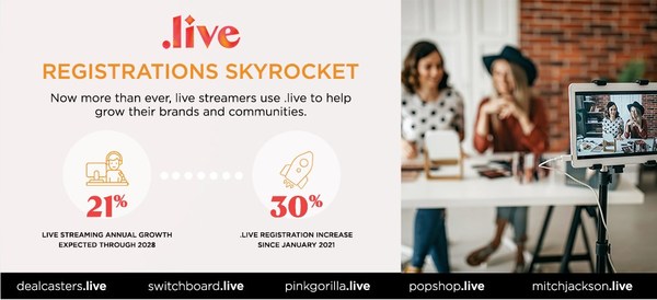 New TrueName® ".live" Registrations Skyrocket