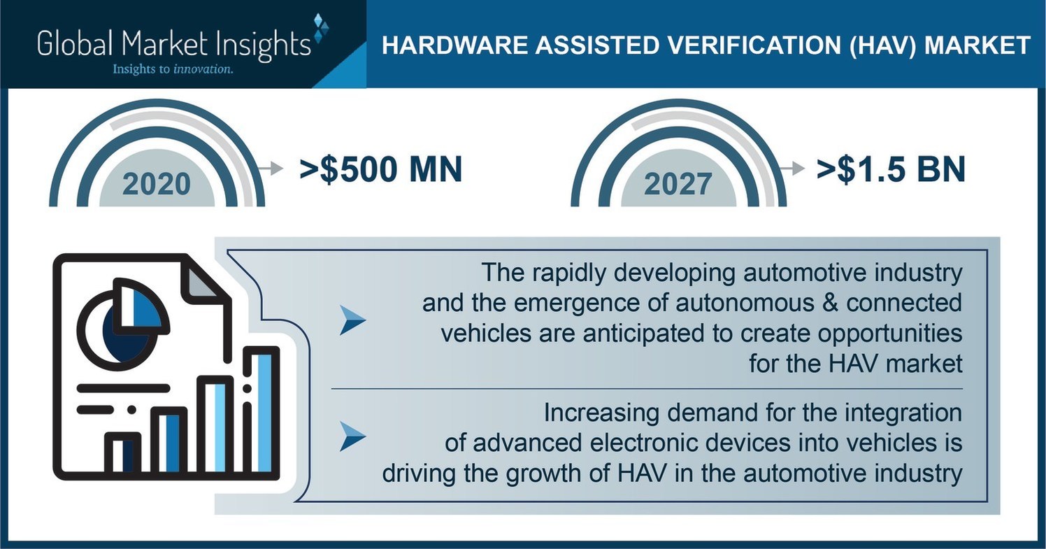 Hardware Assisted Verification Market to hit $1.5 Bn by 2027, Says ...