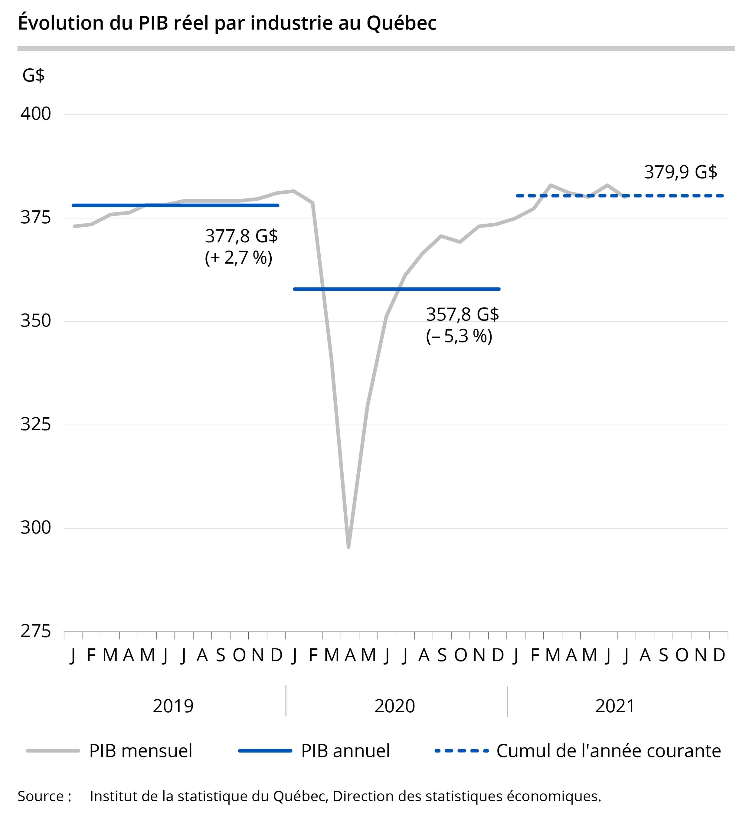 PIB réel du Québec aux prix de base : baisse de 0,7 % en juillet 2021